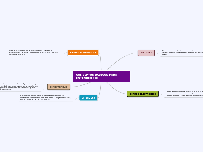 CONCEPTOS BASICOS PARA ENTENDER TIC - Mind Map